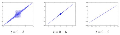 5 6 asymptotic behavior of discrete time linear dynamical systems