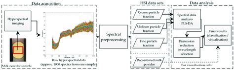 Flowchart Of The Key Steps Involved In Hyperspectral Imaging Analysis Download Scientific Diagram