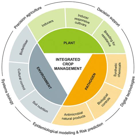 The Practical Role Of Induced Resistance For Crop Protection