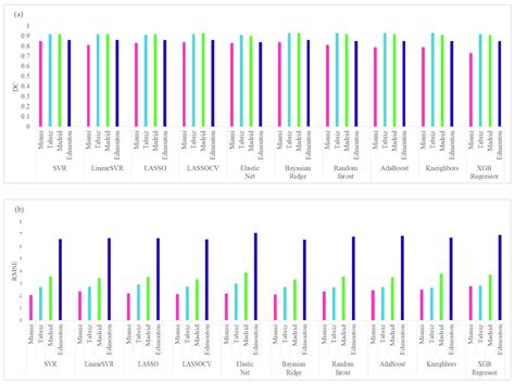 Comparing Regression Techniques For Temperature Downscaling In Different Climate Classifications
