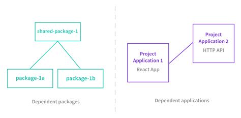 Project Applications And Packages Project Organization Core