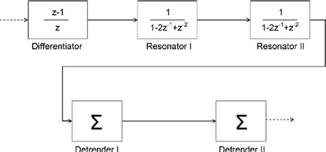 Figure 1 From Fpga Implementation Of Zero Frequency Filter Semantic Scholar