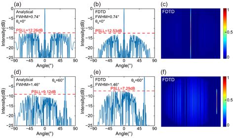 Design Of An Aperiodic Optical Phased Array Based On The Multi Strategy