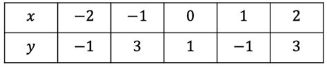 Quadratic Cubic And Harder Graphs Revision Mme
