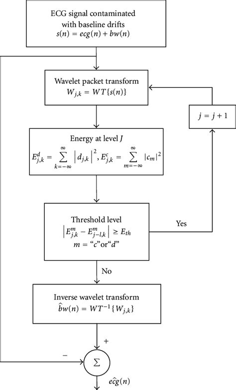 Block Diagram Of Ecg Baseline Remover Algorithm Download Scientific Diagram