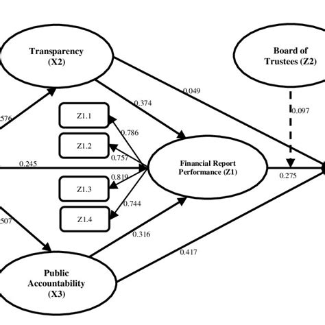 Full Structural Model Optimisation Of Investment Instrument And Financial