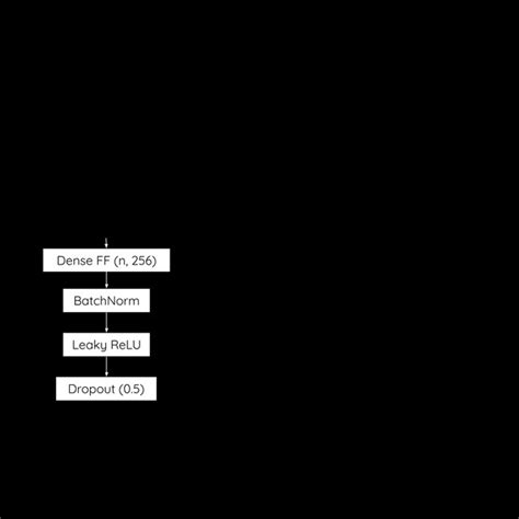 A Dnn Framework Input Data Comprises Of Survey Measures Daily Diary