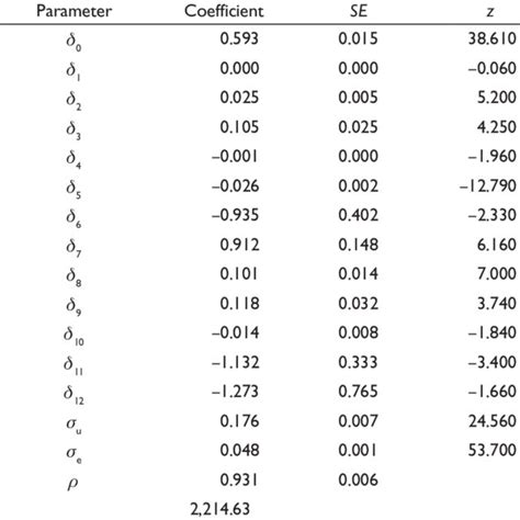 random effect tobit regression estimates of the inefficiency effects