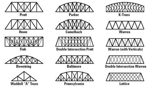 Civil Types Of Trusses Facebook