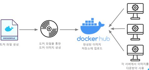 Docker에 대해 알아보자 01 Docker가 뭔데