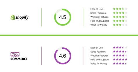 Shopify Versus Woocommerce Which Software Is Best In 2023