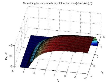 1 smoothing of the nonsmooth payoff function max k − e x 1 e x 2