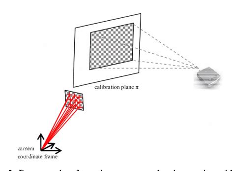 Figure 1 From Planar Based Camera Projector Calibration Semantic Scholar