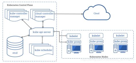 Kubernetes基本概念和基本功能kubernetes的主要功能 Csdn博客