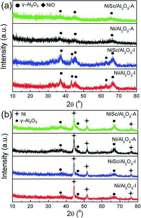 Xrd Patterns For A The Various Catalysts After Calcination And B