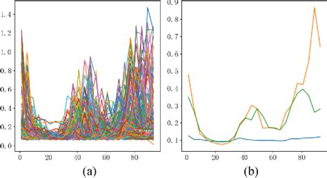 figure 1 from load data analysis based on timestamp based self adaptive