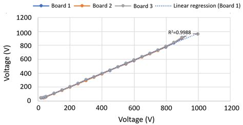 voltage sensor calibration process comparison of input voltage vs
