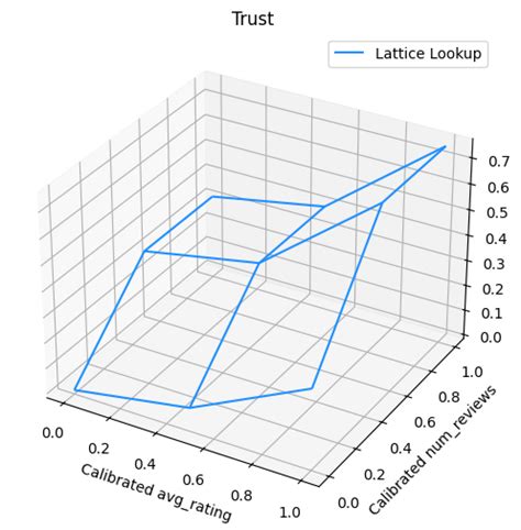 Shape Constraints With Tensorflow Lattice TensorFlow Lattice