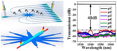 Ultralow Crosstalk And Loss Cmos Compatible Silicon Waveguide Star Crossings With Arbitrary