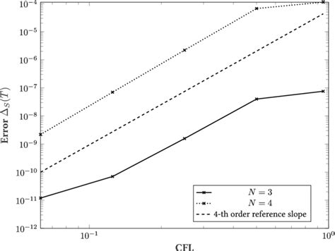 log log plot of the entropy conservation errors s t for the euler