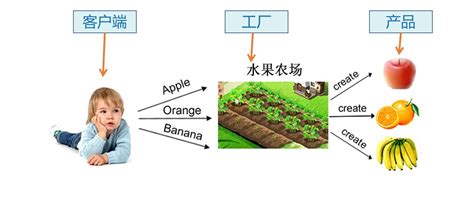 【设计模式】一秒让你看懂spring的设计模式建议收藏通俗的介绍spring设计模式的理解 Csdn博客