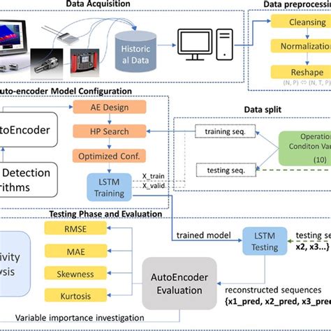 The Workflow Of The Anomaly Detection Task In The Research Download