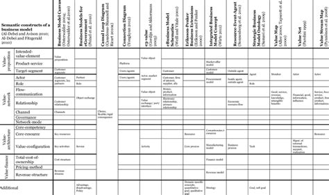 semantic constructs of the identified business model modeling languages download scientific