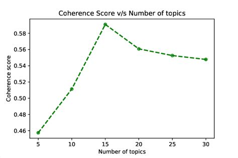 fig s3 coherence score vs number of topics for topic modelling in