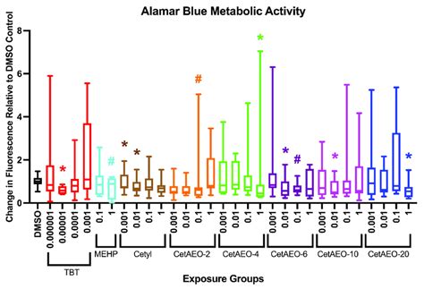 Metabolic Activity In Zebrafish Developmentally Exposed To Cetyl