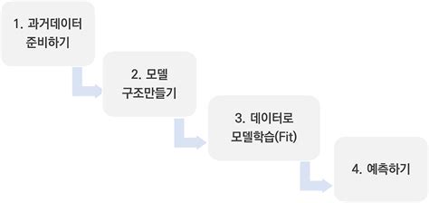 머신러닝 딥러닝 텐서플로우 Tensorflow 부터 알아보자