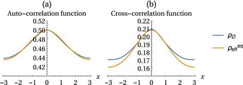 Numerical Results For A The Auto Correlation Function And B The Download Scientific Diagram