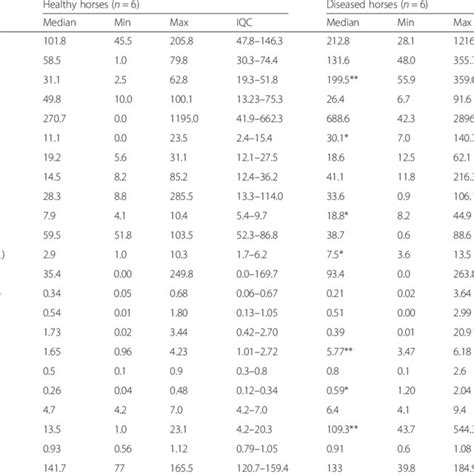 medians interquartile ranges iqr 25 75 minimal min and maximal