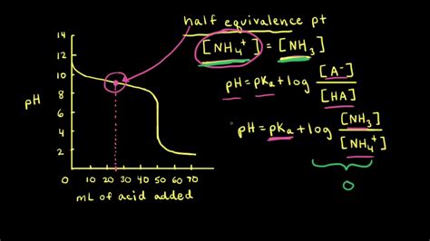 titration problem examples