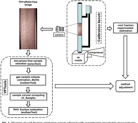 Table 1 From Two Phase Flow Void Fraction Estimation Based On Bubble Image Segmentation Using