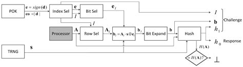 Fpga Implementation Of A Cryptographically Secure Puf Based On Learning Parity With Noise