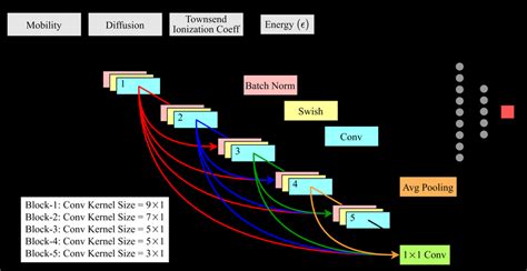 Neural Network Layouts Used In This Study Various CNN And DenseNet Download Scientific Diagram