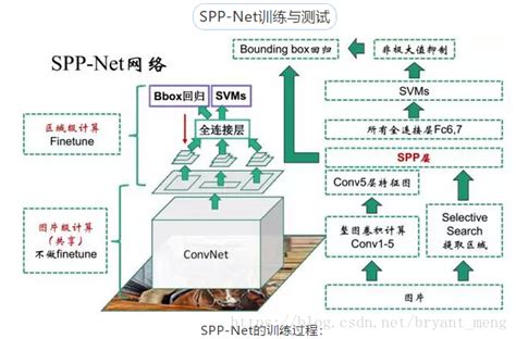 【spp net】《spatial pyramid pooling in deep convolutional networks for