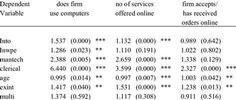 Determinants Of Ict Adoption Estimates Of Probit Regressions