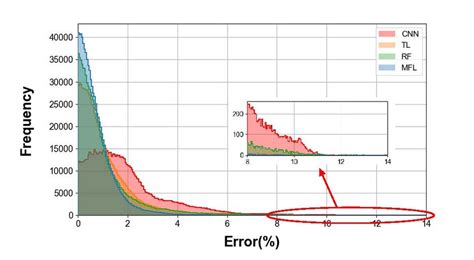 Soh Estimation Error Distributions Of Cnn Rf Tl And Mfl Download