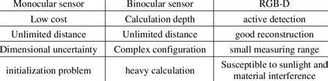Comparison Between Different Sensors Download Scientific Diagram