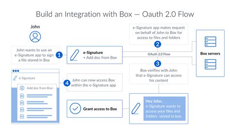 oauth 2 0 auth box developer documentation