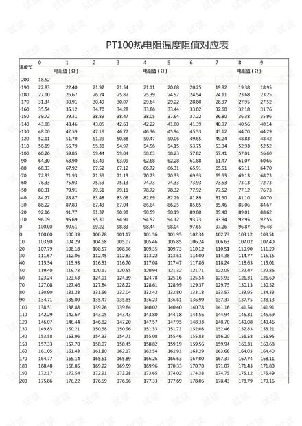 Pt100热电阻温度阻值对应表pt100热电阻温度对照表pt100分度表对照表资源 Csdn下载
