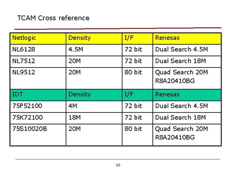 Tcam Ternary Content Addressable Memory 1 Introduction Tcam