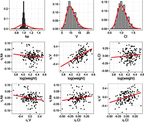 Diagnostic Plots With Ebes Top Row Empirical Distributions Of The