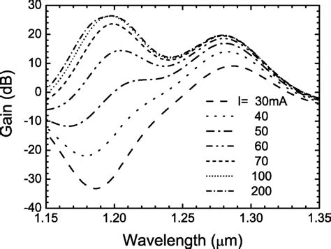 Device Gain Spectra Of Small Input Signal At The Bias Current Of Download Scientific