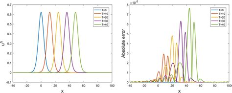 Numerical Traveling Waves Left And Absolute Errors Right At