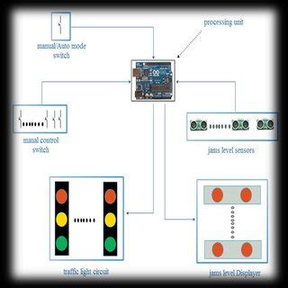 PDF Smart Traffic Light Controller Based On Microcontroller