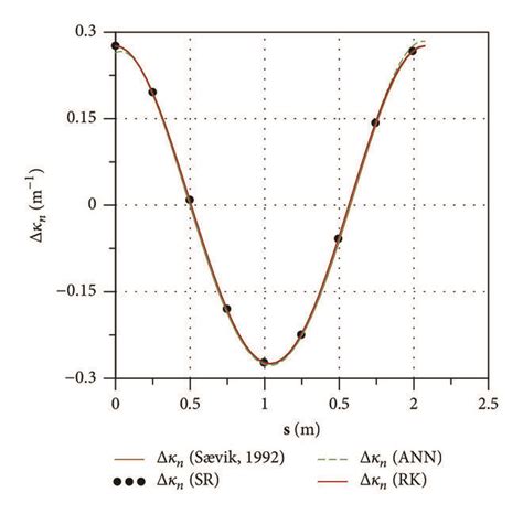 Variation Of A Normal Curvature B Geodesic Torsion And C