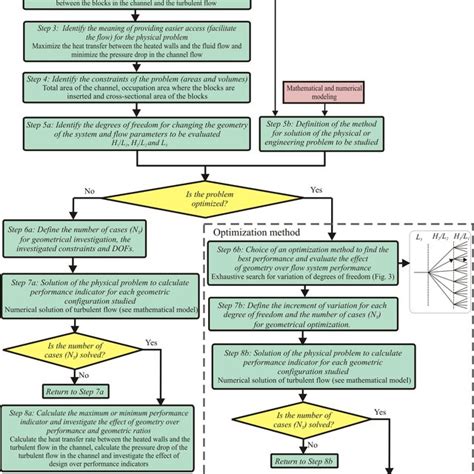 flowchart with the main steps of application of constructal design and download scientific