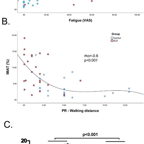 Visual Analogue Scale Vas Of Fatigue A And Patient Reported Pr Download Scientific
